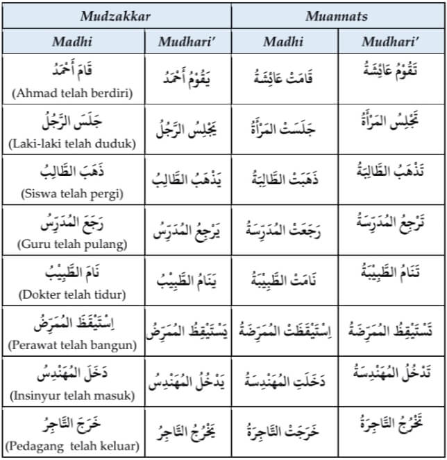 Fi'il Madhi & Fi'il Mudhari Mufrad JUMLAH FI’LIYYAH - rofiatulmaos