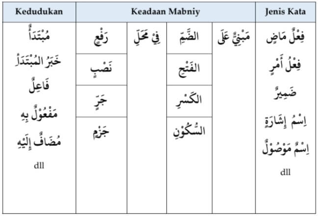 Rumus I'rab untuk Kata yang Mabniy - rofiatulmaos