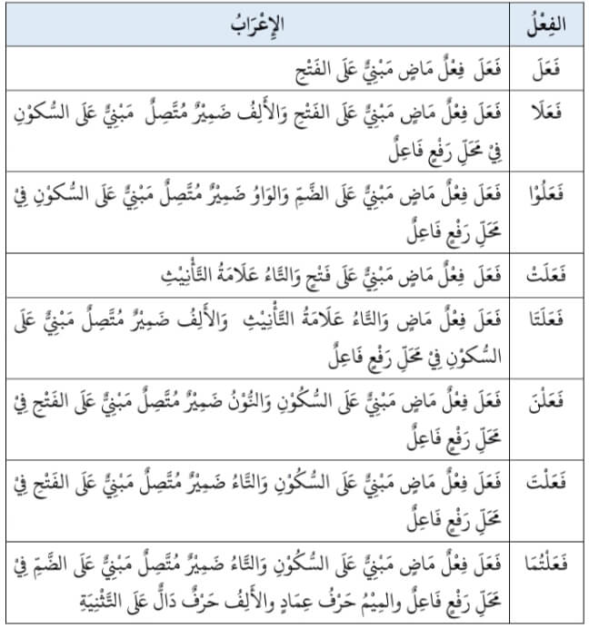 Rumus I'rab Fi'il - rofiatulmaos